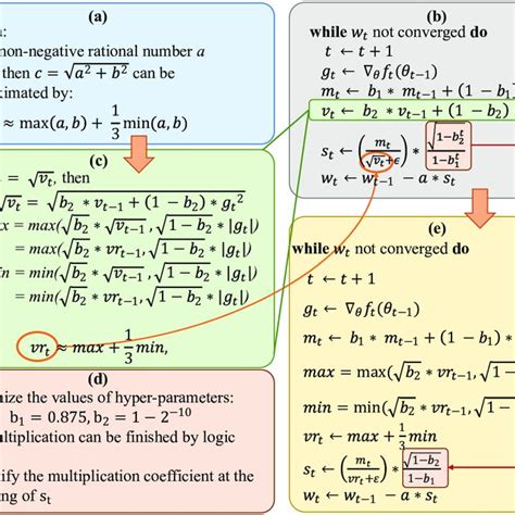 proposed optimization of efficient adam subgraph a is the introduced