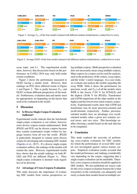 Cross Corpora Evaluation And Analysis Of Grammatical Error Correction Models Is Single