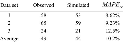 Statistical Analysis Of Simulated Traffic Conflicts And Observed