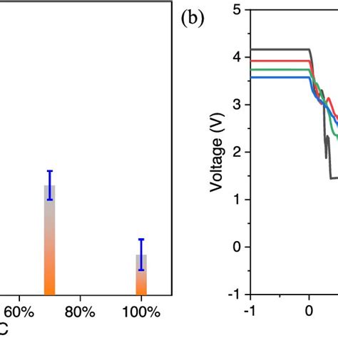 A Average Mass Of Cell After Test At Different Socs And B Cell