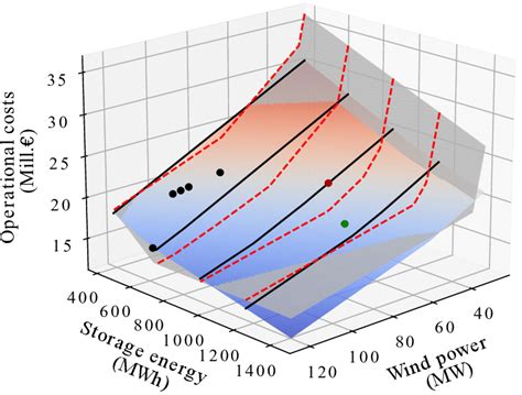 Cutting Planes Show The Difference Between Stochastic Red Blue And