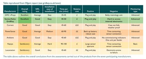 Gridkey Named Joint Best System In Lcnf Substation Monitoring Evaluation Gridkey