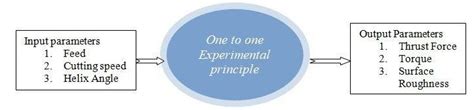 Scheme Of Experimentation Design Drilling Experiments On Al 6061 Download Scientific Diagram