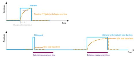 Interference Hunting In G Networks Industry Articles