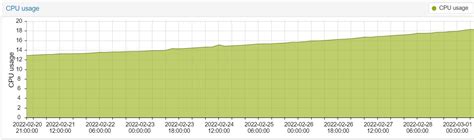 Idle Cpu Usage Of K3s Is High And Continuously Increases Over Time