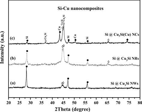 Xrd Patterns Of The As Prepared Si Cu Nanocomposite Powders A Si Cu3si Download Scientific