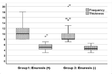 box plot graph of frequency and thickness data in patients with
