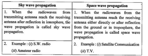 What Is Difference Between Sky Wave Propagation And Space Wave Propaga