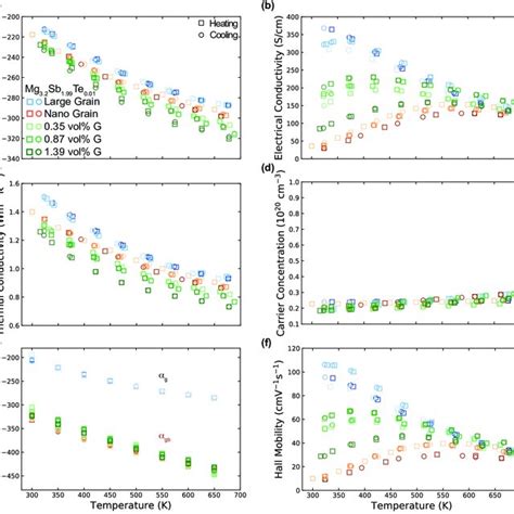 Fig S4 Seebeck Coefficient A Electrical Conductivity B Thermal Download Scientific