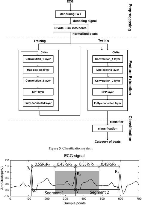 Figure 3 From A Spatial Pyramid Pooling Based Deep Convolutional Neural Network For The