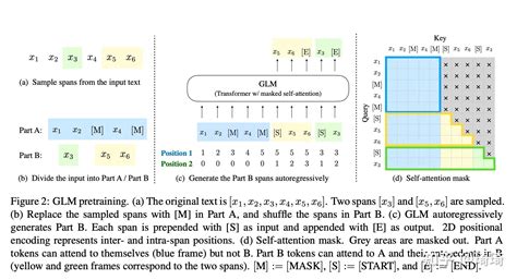 清华chatglm底层原理详解——chatgpt国内最强开源平替，单卡可运行 知乎