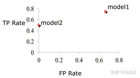 二分类问题常见的评价指标 知乎