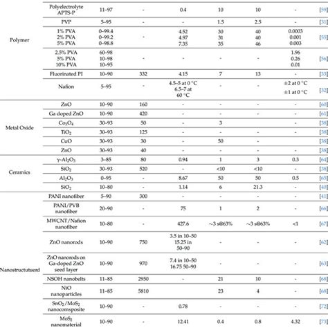 Sensing Characteristics Of Saw Humidity Sensors Based On Different