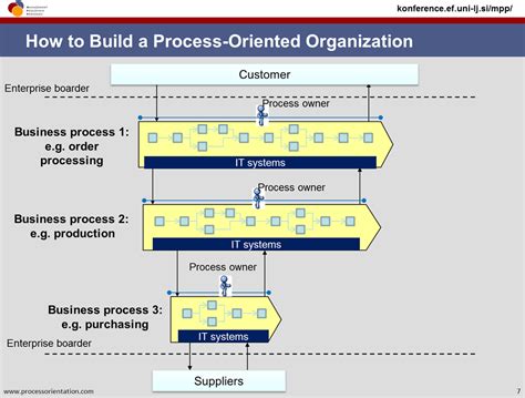How To Build A Process Oriented Organization