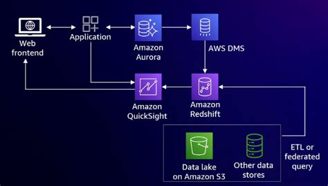 Terminalworks Blog Effective Data Monetization Using Aws Modern Data Architecture