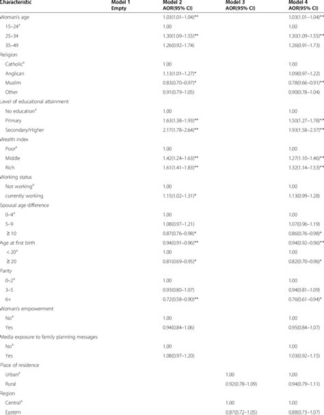 Multilevel Mixed Effect Analysis Of Individual And Community Level Download Scientific Diagram