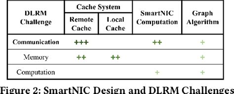 Figure From Software Hardware Co Design Of Heterogeneous SmartNIC System For Recommendation