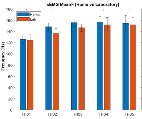 The Average Statistical Properties Of Semg Over The Respective Number