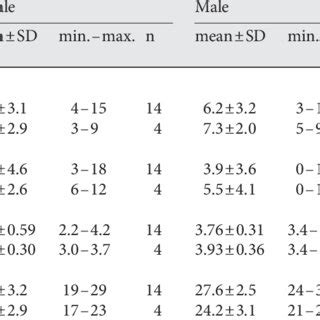 Sex Differences In Hematology And Blood Biochemistry Values Of Female Download Table