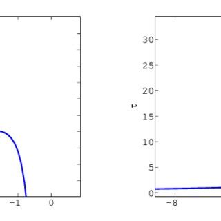 A plot from the τ λ function from Download Scientific Diagram