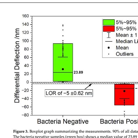 Boxplot Graph Summarizing The Measurements 90 Of All Datapoints Fall