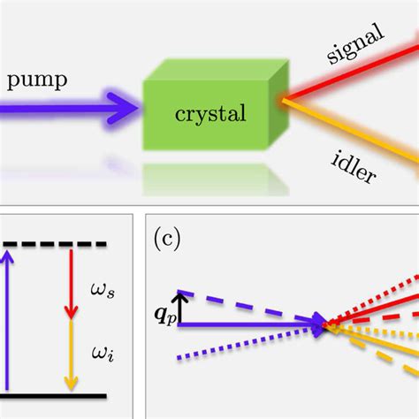 Spontaneous Parametric Down Conversion Of A Pump Beam Generating Signal