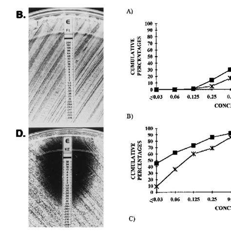 Etest Reading Patterns A Sharp End Point Reading B Resistant