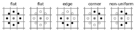 Texture Classification Using Local Binary Pattern