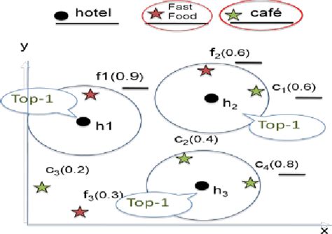 Figure 1 From Ranking By Quality In Spatial Data Using Top K Preference Theory Semantic Scholar