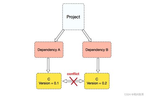 版本不兼容jar包冲突该如何是好？jar包不兼容 Java 11 Csdn博客