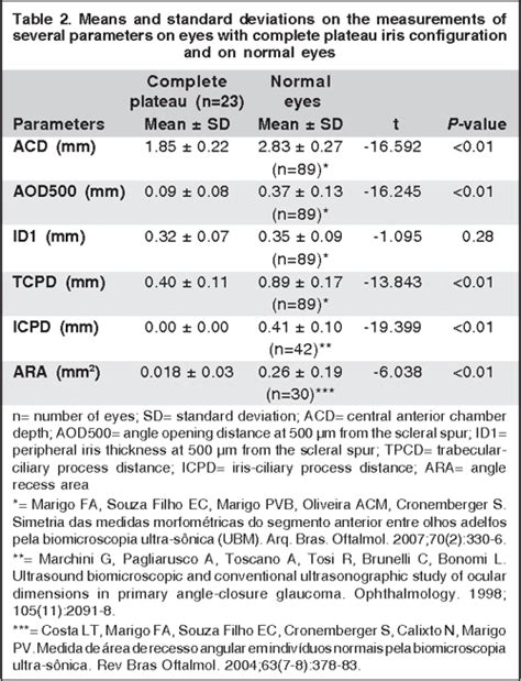 Figure 1 From Plateau Iris Configuration In Eyes With Narrow Angle An
