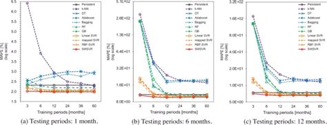 Mape For Prediction After 1 Hour For Each Algorithm Download Scientific Diagram
