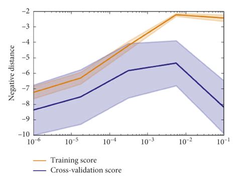 Hyperparameter Tuning For Svr With Linear And Rbf Kernel A γ Of Rbf