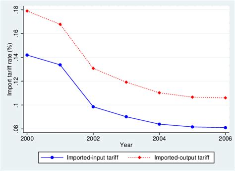 Imported Input Tariffs And Imported Output Tariffs In China 2000 2006