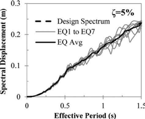 Comparison Of Seven Compatible Accelerograms Spectra With Design Spectrum Download Scientific