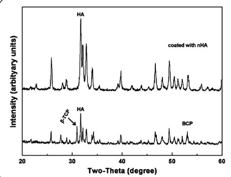 Xrd Patterns For Bcp And Nha Coated Bcp Ceramics The Ha Tcp Ratio Was Download Scientific