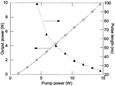 Output Power At 21 M And Pulse Length Fwhm As A Function Of Pump