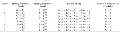 Table I From Integrated Signal Design For Mimo Dfrc With Intrapulse