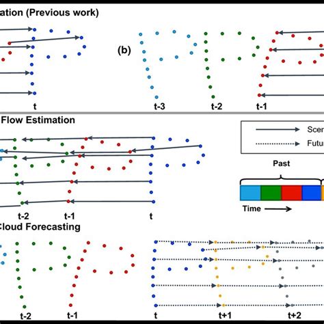 Contrasting The Proposed Sequential Scene Flow Estimation Ssfe Download Scientific Diagram