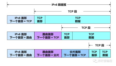 图解ipv6数据报格式 墨天轮