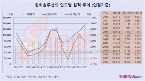 그래픽 한화솔루션 2023년 1분기 영업이익 2714억원전년동기비 72 증가 글로벌이코노믹
