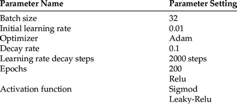 Hyper Parameters Setting Of Srt Network Download Scientific Diagram