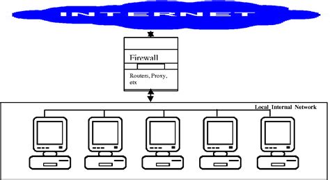 Figure 1 From Securing Local Area Networks With Firewalls An Overview Of Its Application To