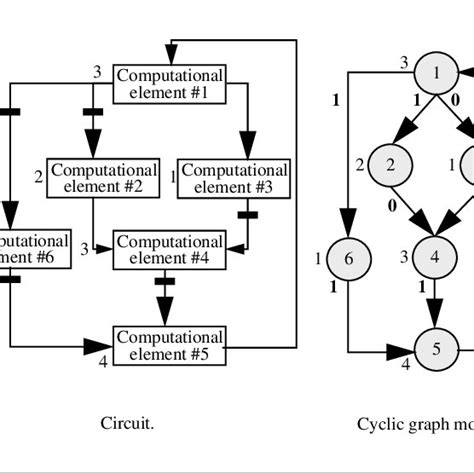 Sample Circuit And Its Directed Cyclic Graph Model Download Scientific Diagram