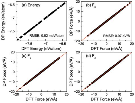 Comparison Of Dp Ldas And Ab Initio Calculations On The A Potential