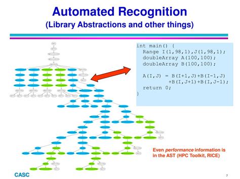 Ppt Rose Compiler Infrastructure Source To Source Analysis And Optimization Powerpoint
