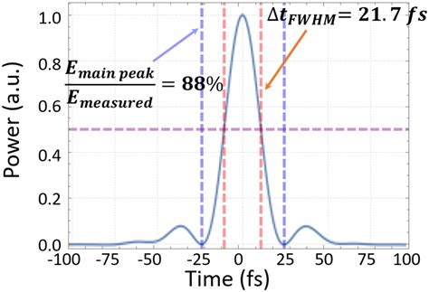 10 Pw Peak Power Femtosecond Laser Pulses At Eli Np High Power Laser Science And Engineering