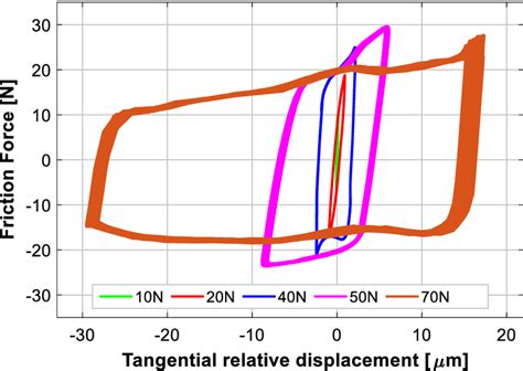Hysteresis Loops For Various Excitation At 290 Hz Frequency Each Curve Download Scientific