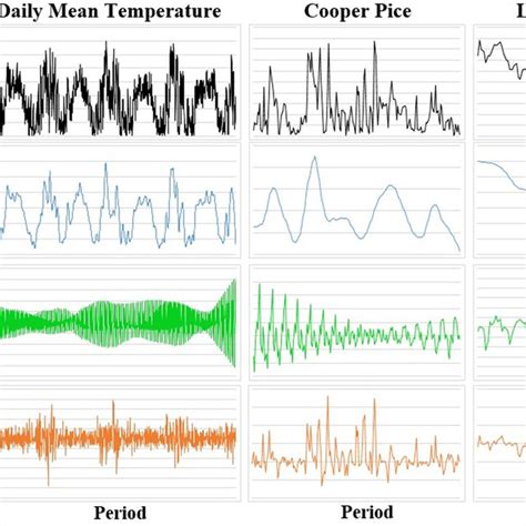 Time Series Compositions By Stl Decomposition Upper Part The Time
