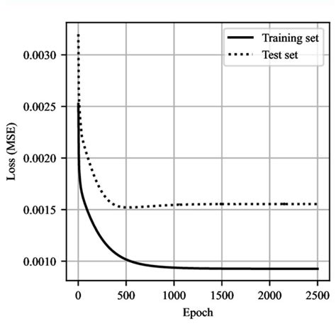 Training And Test Set Losses Versus Epoch During Model Training Download Scientific Diagram